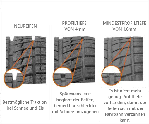 Fabelhafte Tv Mindestprofiltiefe Winterreifen Ebenbild